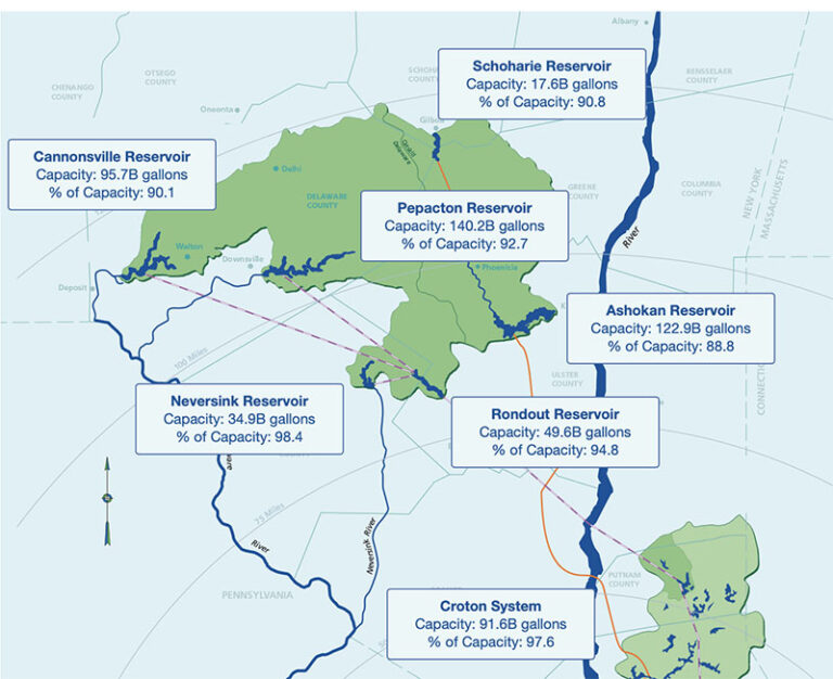 Current Reservoir Levels